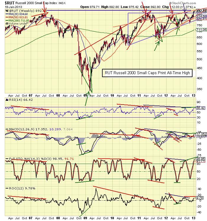 The Keystone Speculator™: RUT Russell 2000 Small Caps Weekly Chart ...