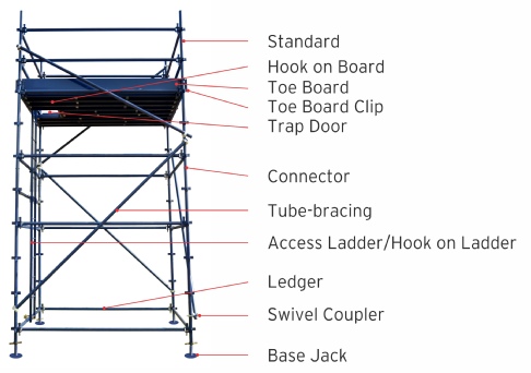 MENGENAL BEBAN/KAPASITAS SCAFFOLDING