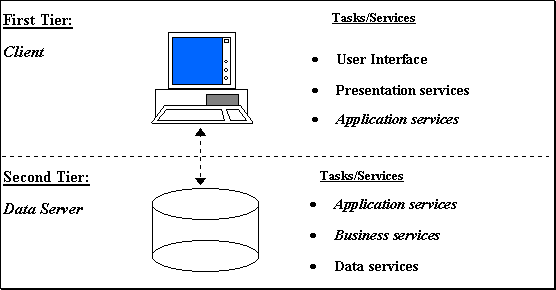 1Two tier architecture & Three tier architecture | NiaDC