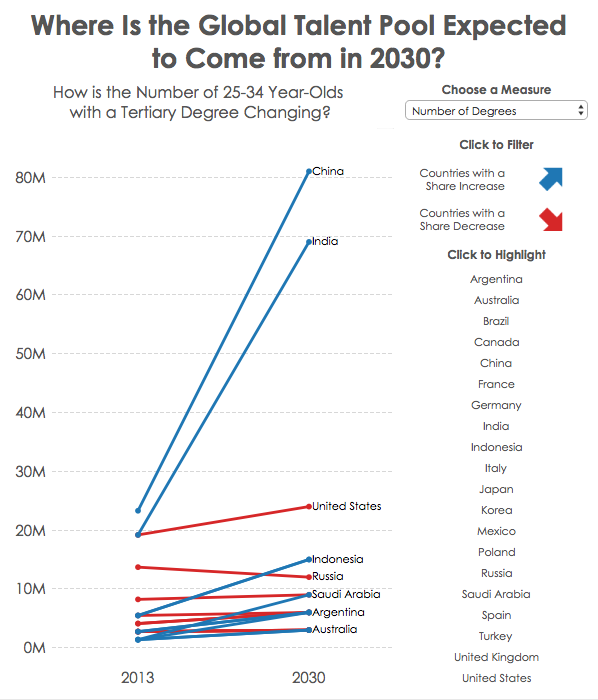 Makeover Monday: Where Is the Global Talent Pool Expected to Come from ...