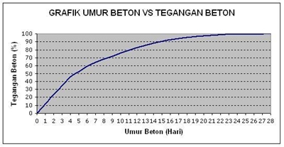 19+ Umur Beton