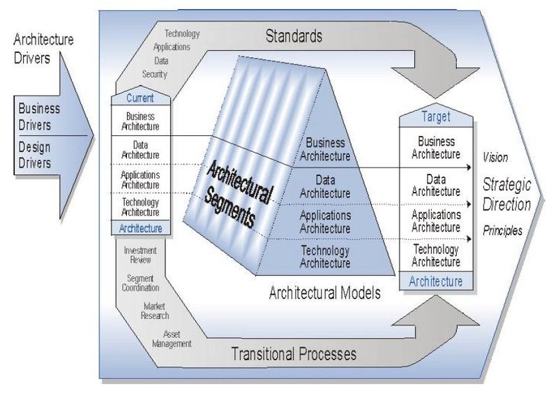 The Systems Engineer Organized Chaos Architecture Frameworks