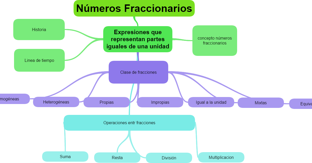 Mapa Mental De Fracciones Domentono Images Mapa Mental De Fracciones Domentono Images