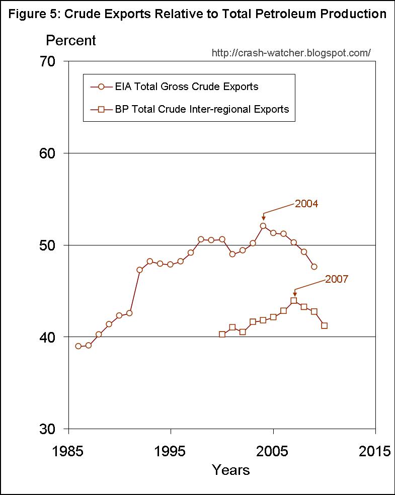 Crash_Watcher: Inter-Regional Trade Movements of Petroleum: Part 2 ...