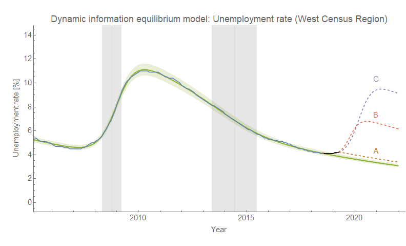 Information Transfer Economics: Economic weakness in the West?