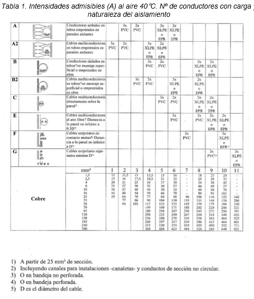 Instalaciones Eléctricas Para Todos: ITC-BT-19 - Prescripciones generales