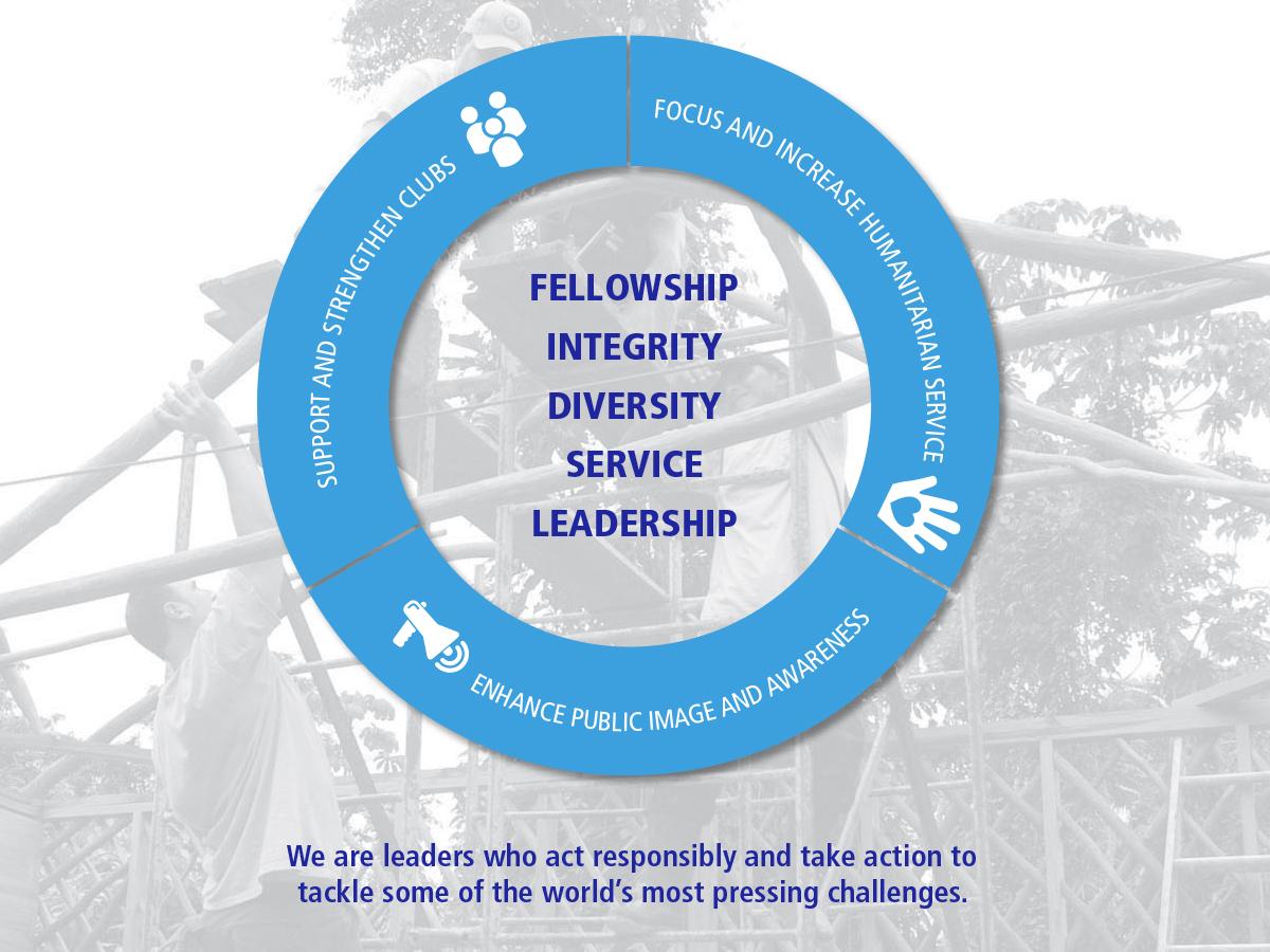 Rotary Club of BANG KHEN: STRATEGY