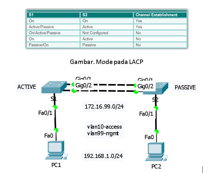 Lab.12 CCNA Cara Konfigurasi Etherchannel Link Aggregation Control Protocol (LACP) - Didit Aji