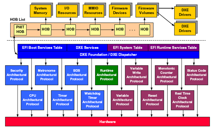 UEFI Framework - 8 [ DXE Basics-Foundation, Dispatching, and Drivers ]