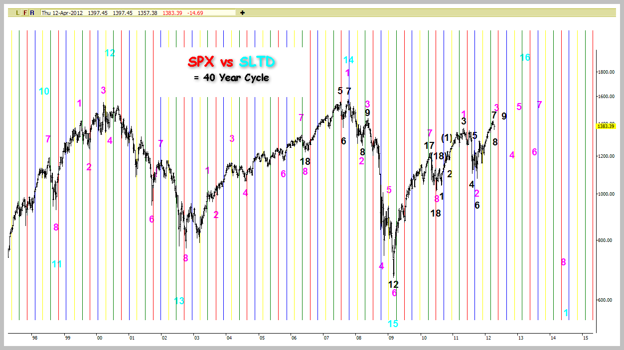 Time-Price-Research: SLT - LT - IT Delta-Pattern in current Stock Indices