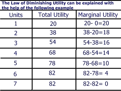 Courage to Know: Theory of Consumption - Utility Analysis