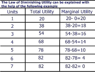 Education Buddy: The Basic Concept Of Marginal Utility