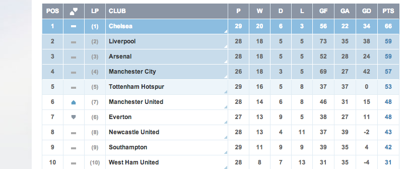 LiverpoolFC bloggen: What position in the final chart of PL do you ...