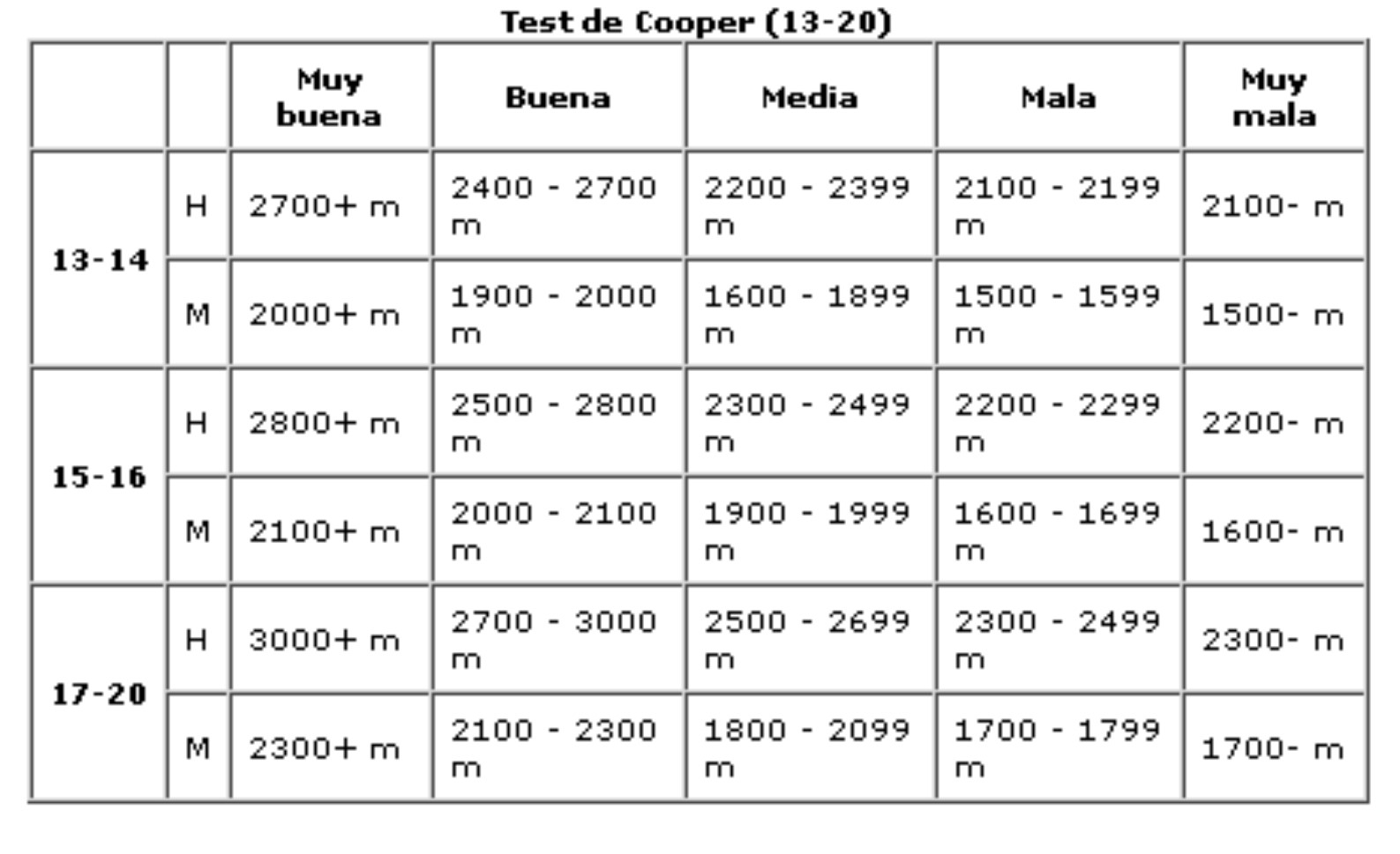 Excelente Test De Cooper Tablaen el mundo ¡Aprende más aquí!