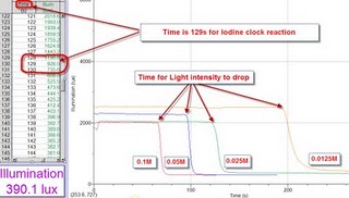 IA Design - IB Chemistry Biology IA