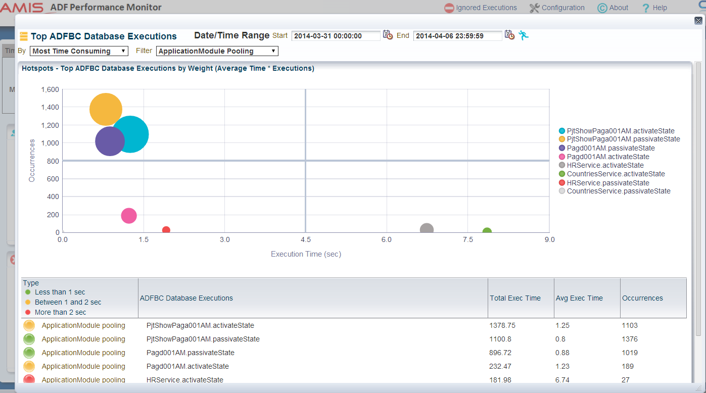 ADF Runtime Diagnostics: Instrumenting your ADF Application - Part 2 |Frank Houweling Blog