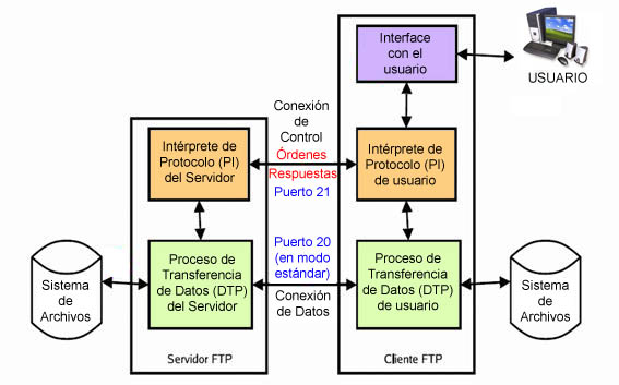 Redes y Protocolos (FTP/TFTP)