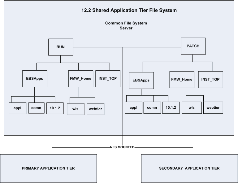 Blog for DBA Consultants: EBS Adding a node in Shared File System