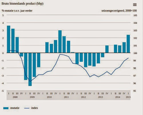 Nieuws overlevingsgids.net: CBS: Economie groeit voor het vierde ...
