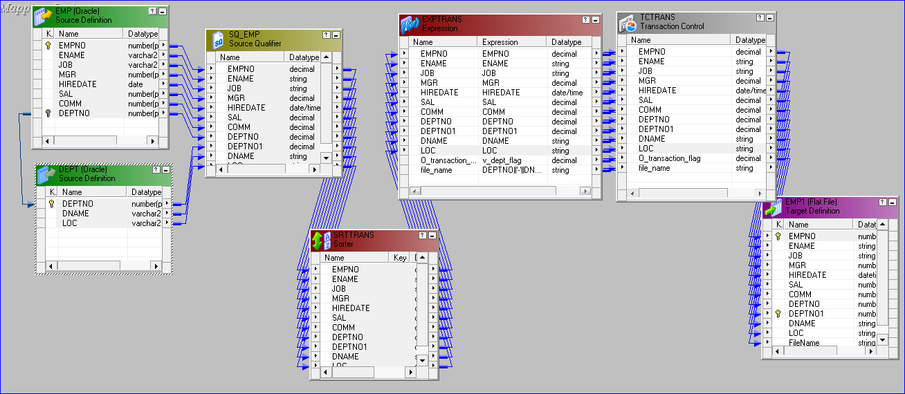 ETL DWH: how generate dynamic file using transaction control transformation in informatica