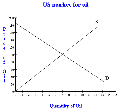 Why are gas prices so high? The basics of Supply and Demand.