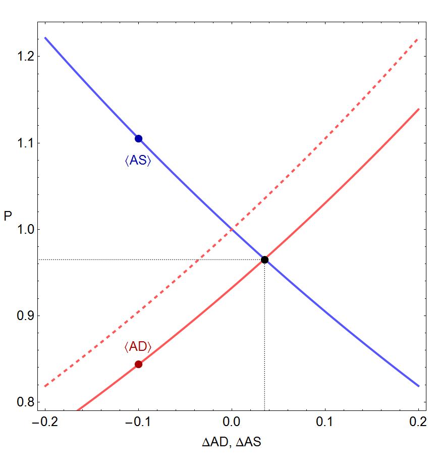 Information Transfer Economics: What does the AD-AS model mean?