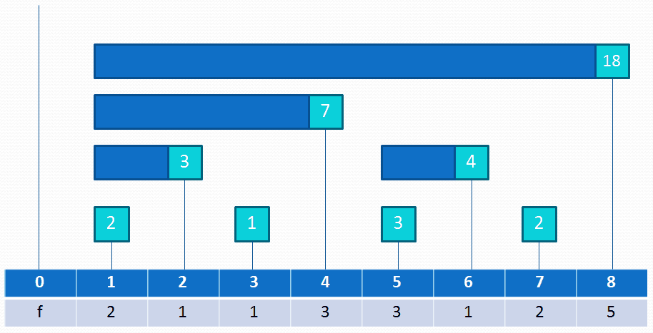 Binary Indexed Tree (BIT, Fenwick Tree) - na_o_ysのブログ