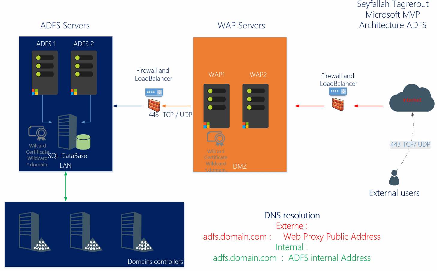 SEYFALLAH-MICROSOFT AZURE - SECURITY and COMPLIANCE: Azure AD - La ...