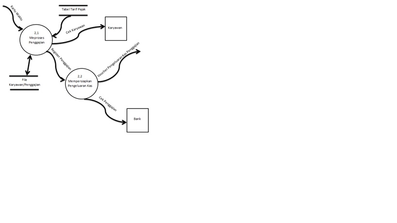 EKONOMI, AKUNTANSI DAN BISNIS: MENYIAPKAN DIAGRAM ARUS DATA & BASIS ...