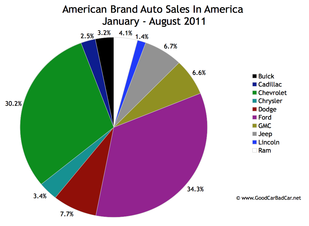 Domestics vs. Imports - U.S. Auto Market Share Through Two-Thirds Of 2011