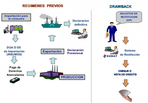 ¿QUE ES EL DRAWBACK? ~ CEGEM PERU