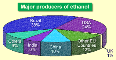 Ethanol: Ethanol Chemistry Assignment
