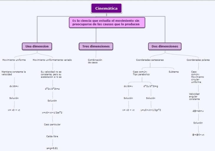 Física: Tema Cinemática: Mapa conceptual