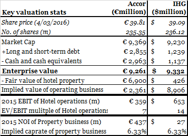 Deep Value Investing: Accor Hotels