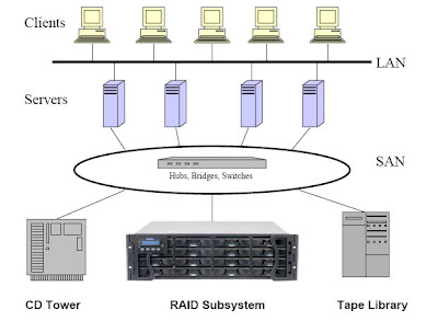 Storage Area Network