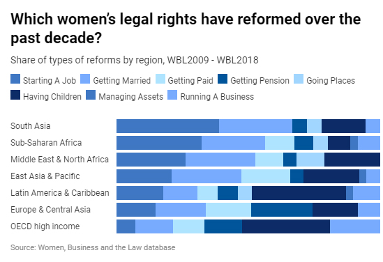 Despite Gains, Women Face Setbacks in Legal Rights Affecting Work