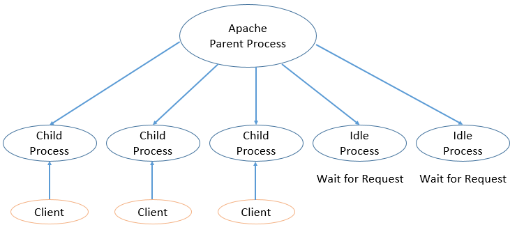 JYSON's IT: Apache 2.4 MPM(prefork, worker, event)