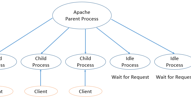JYSON's IT: Apache 2.4 MPM(prefork, worker, event)