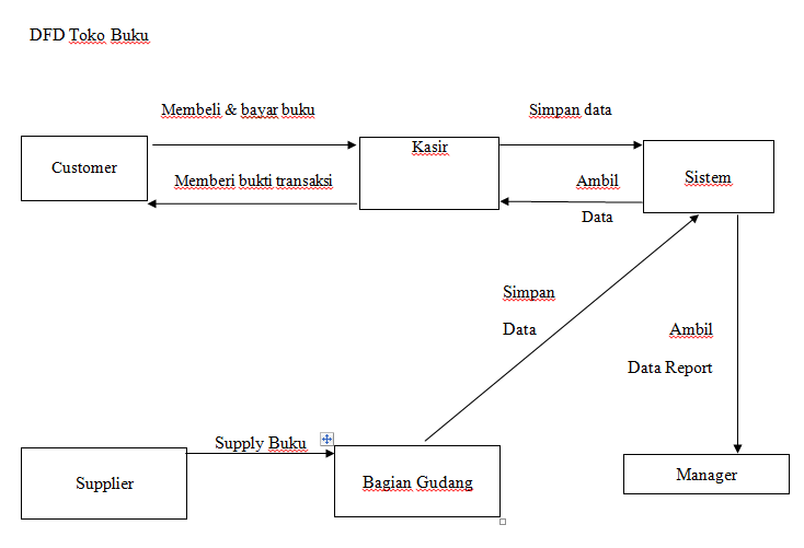 DataWareHouse: DFD Toko Buku