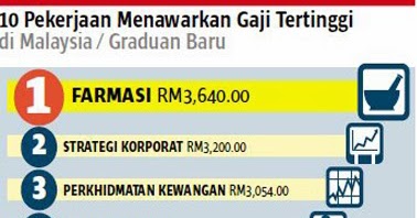 Gaji Tertinggi Di Malaysia - DallasldWang