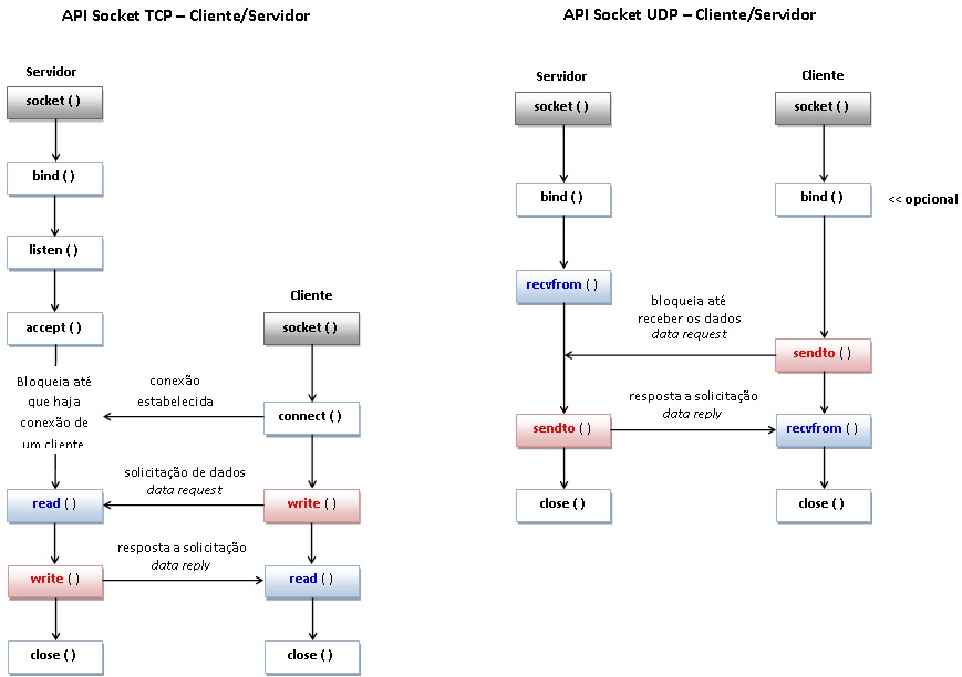 Sockets: A API de Sockets
