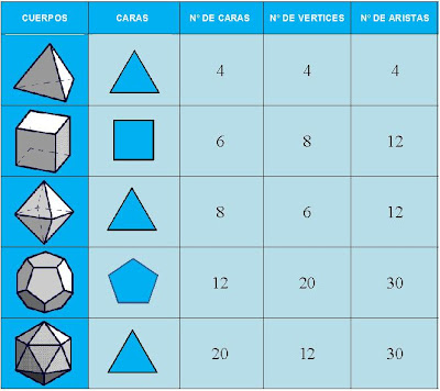 CUERPOS GEOMETRICOS: LOS POLIEDROS REGULARES