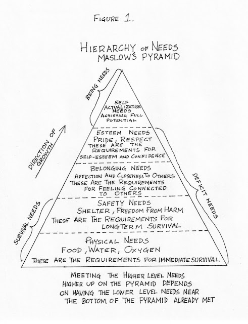recovery pages: Maslow's Pyramid