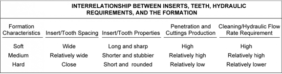 Art of Directional Drilling: TCR BITS