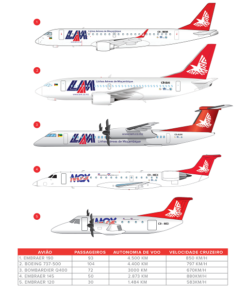 Flyingphotos Magazine News: Boeing, LAM - Linhas Aereas de Mocambique ...