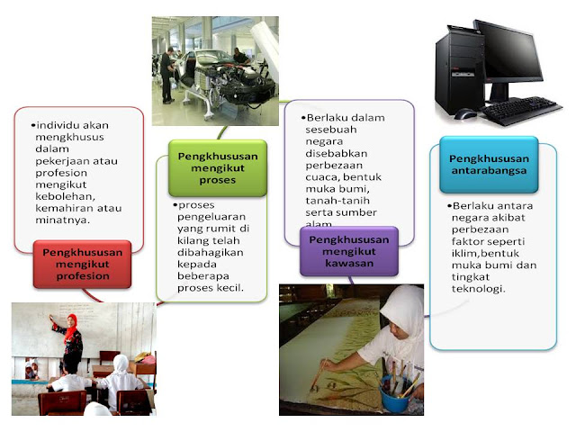 SPM PERDAGANGAN: 1.4 : Pengkhususan