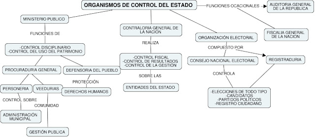 GERENCIA PUBLICA DIA : ORGANISMOS DE CONTROL DEL ESTADO