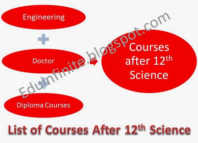 Courses After 12th Science - Biology/Maths Career | Eduinfinite.com