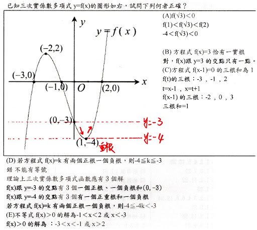 隨筆誌 一上2 4多項式方程式的圖形與多項式不等式三次實係數多項式函數圖形相關問題 