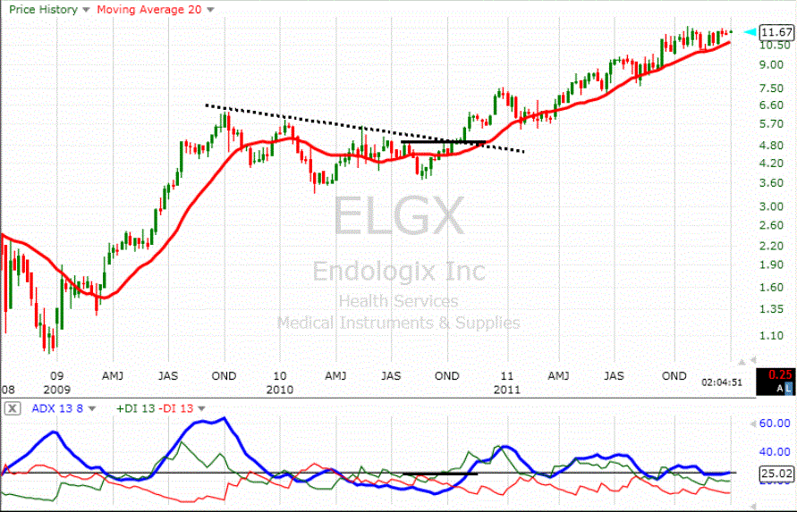 How to trade ADX with EMA